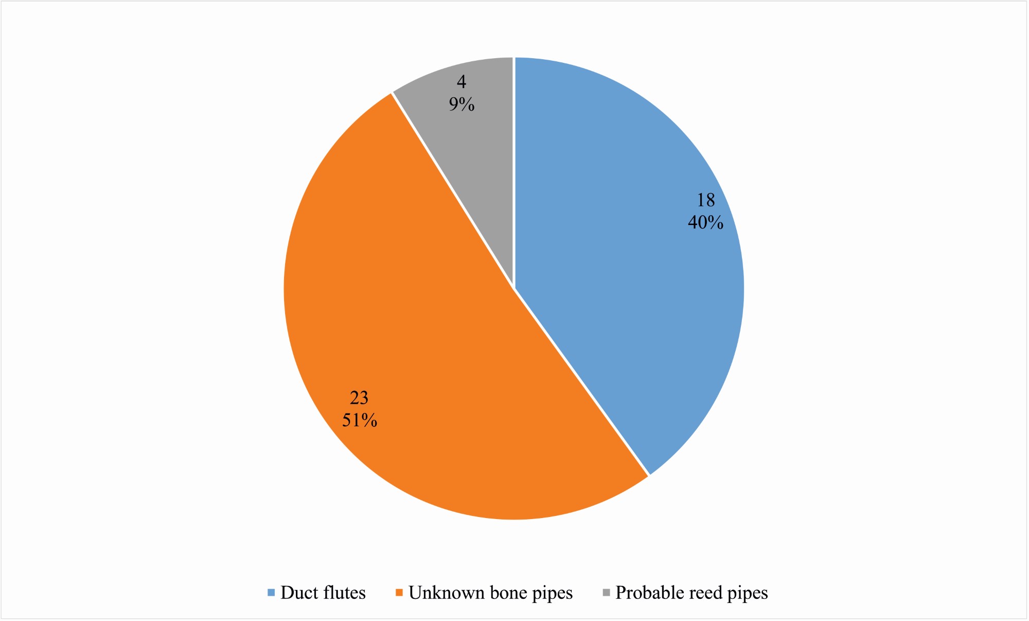 Early Medieval Bone Pipes: Understanding the Sounds of These ...