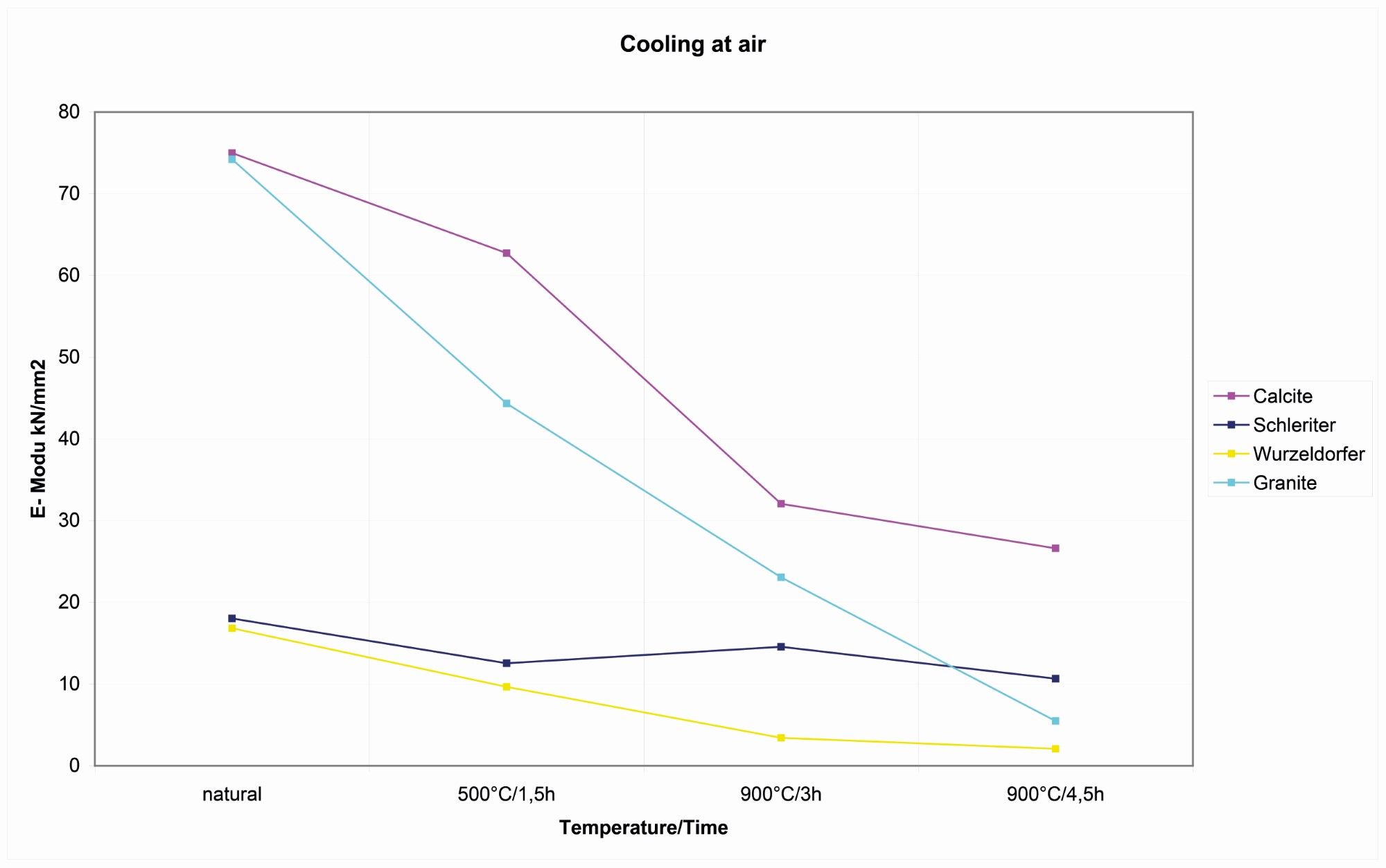 The Variation of Elastic Modulus and Changes of Structures and Mineral ...