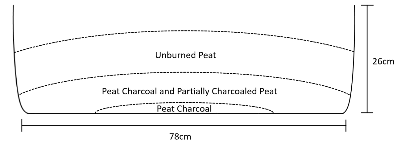 Peat Burns: The Methods and Implications of Peat Charcoaling | The ...
